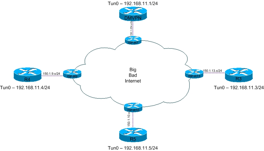 DMVPN - Fryguy's Blog